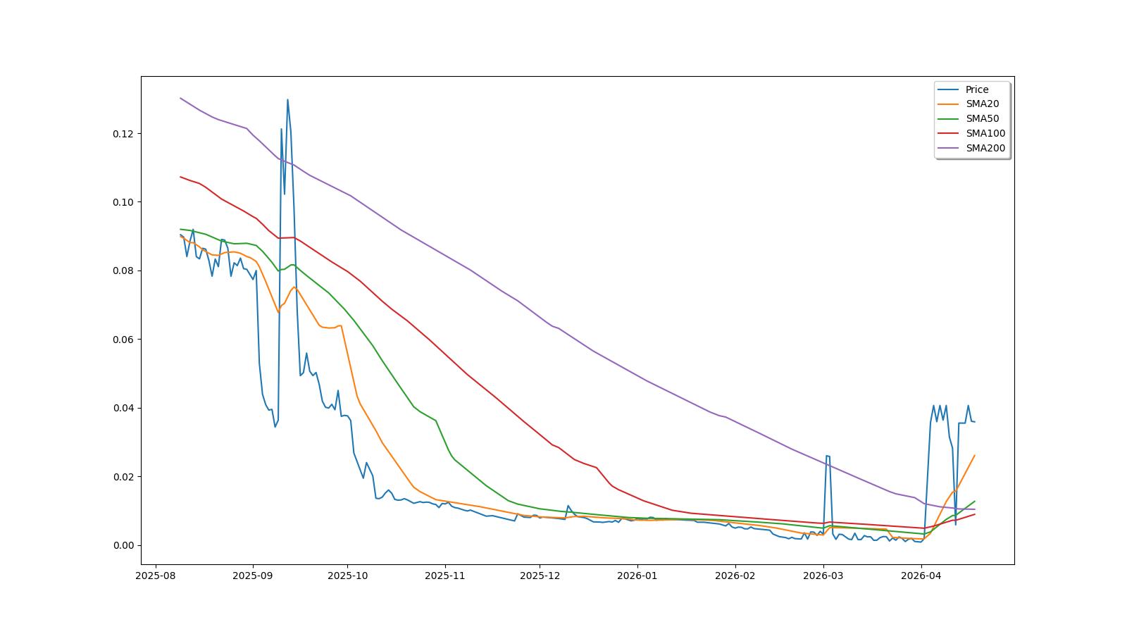 BakerySwap Simple Moving Averages