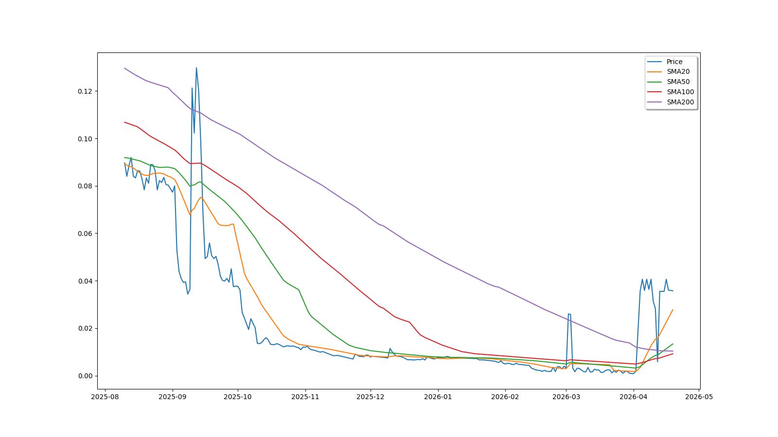 BakerySwap Simple Moving Averages