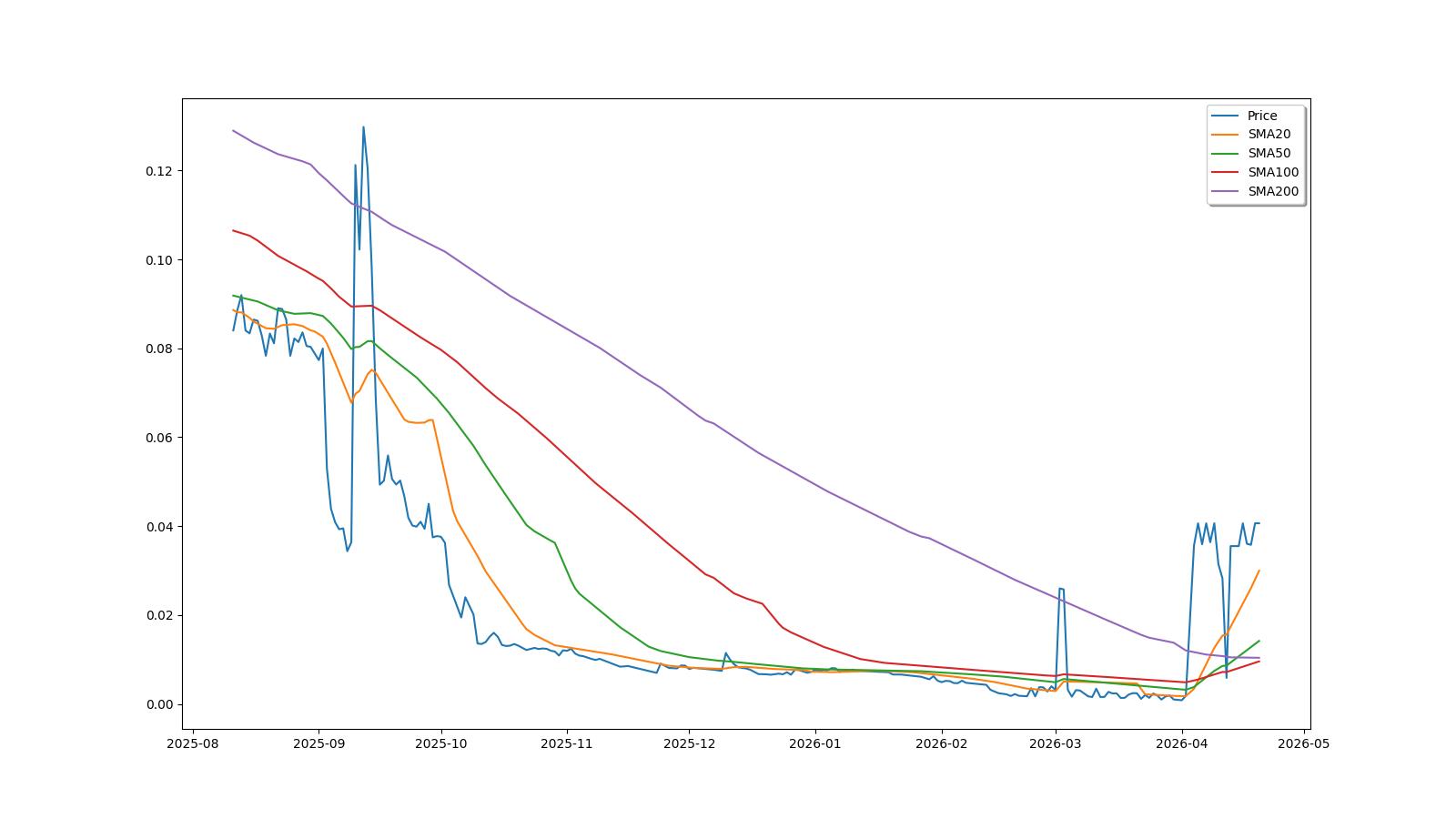 BakerySwap Simple Moving Averages