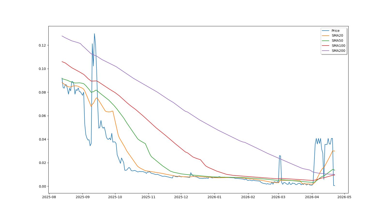BakerySwap Simple Moving Averages