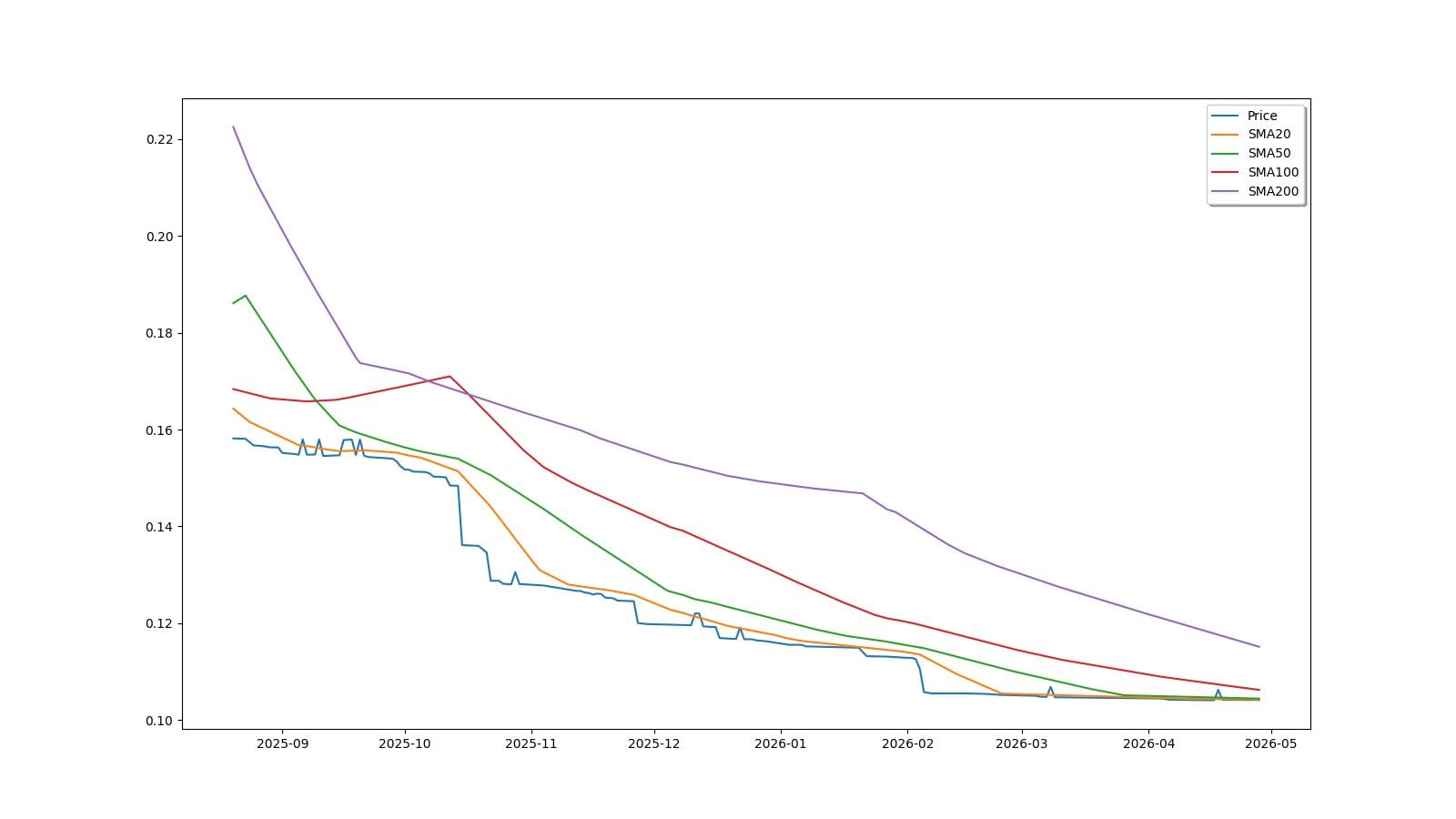 Balance AI Simple Moving Averages
