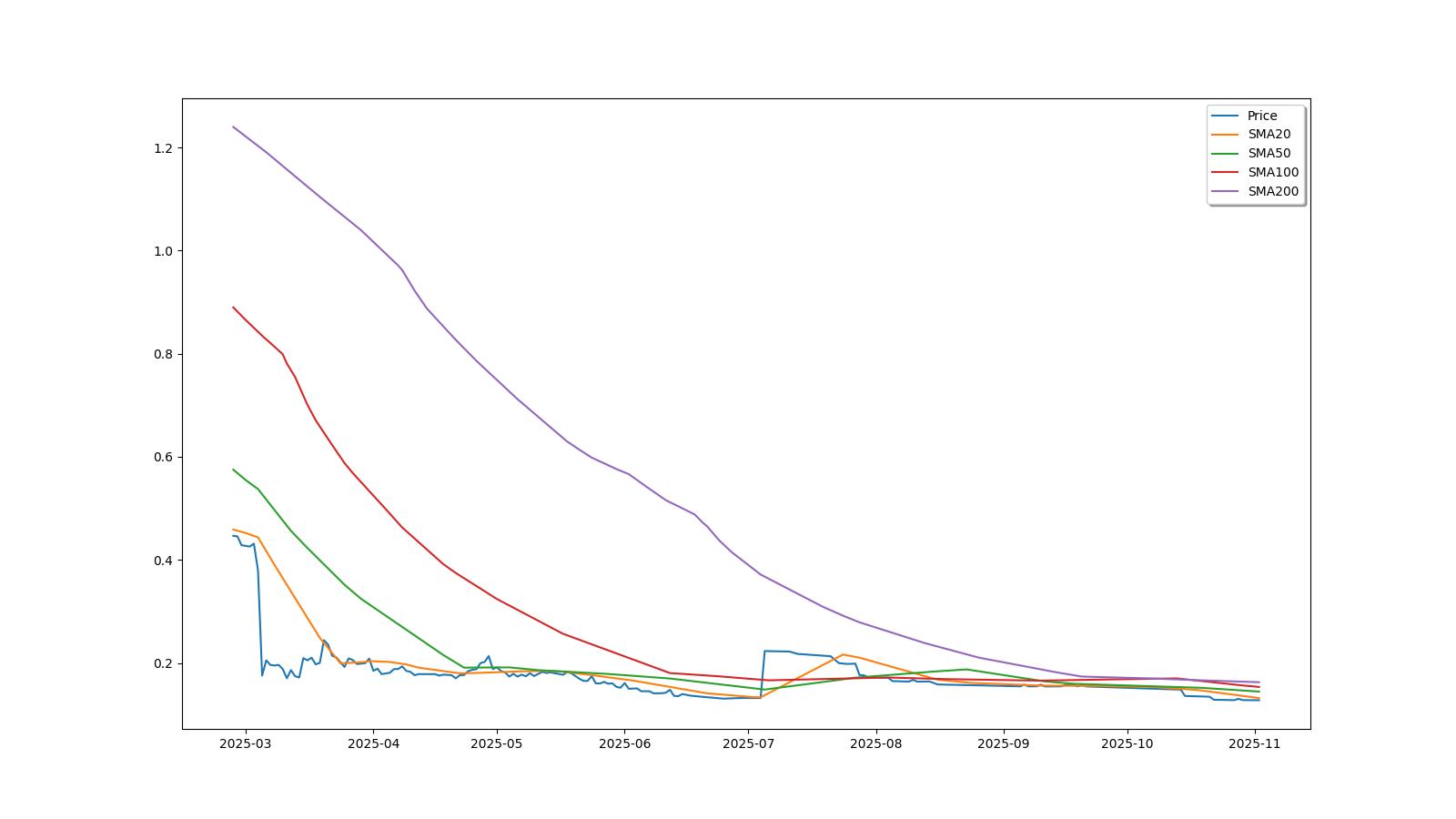 Balance AI Simple Moving Averages