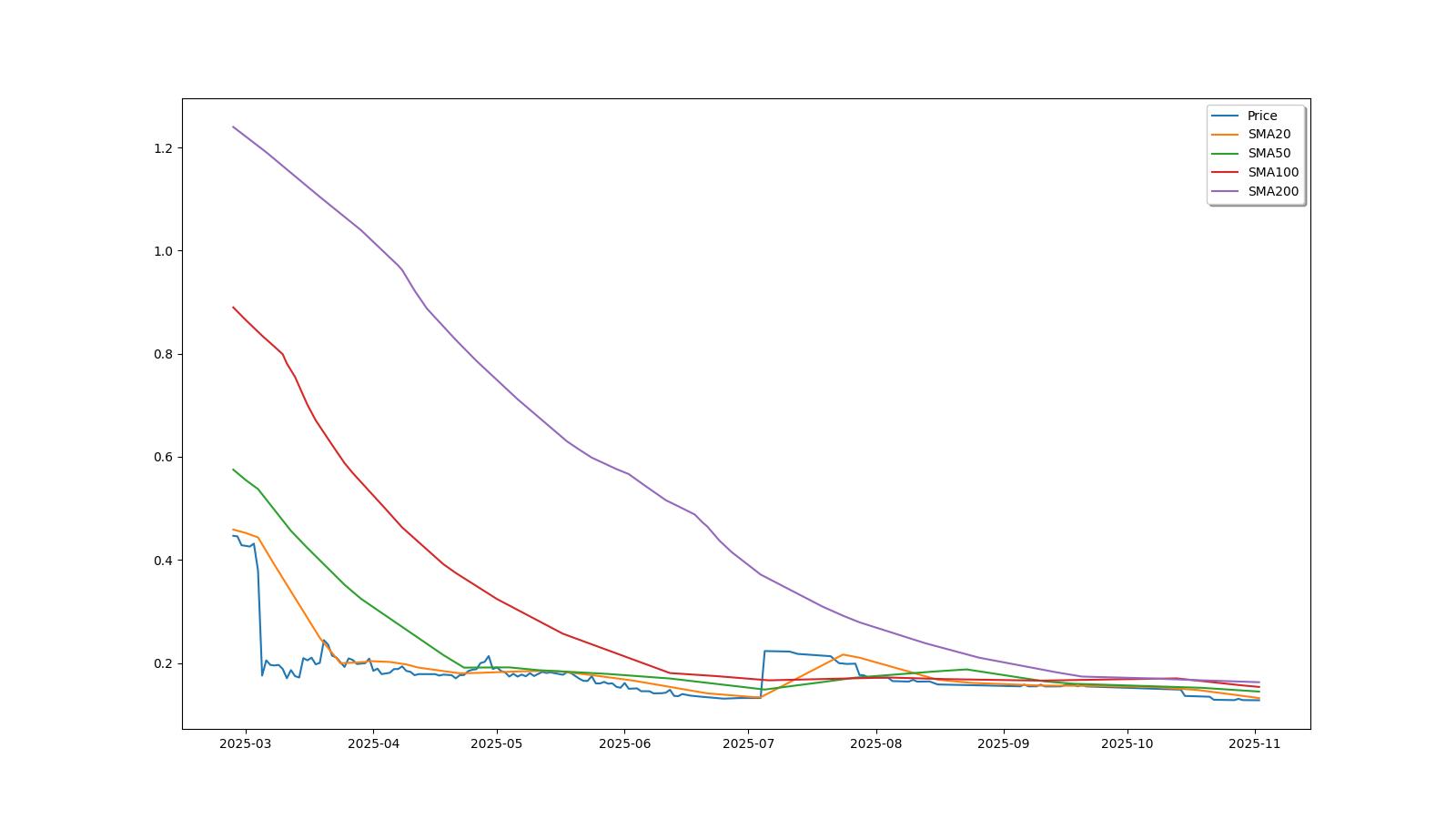 Balance AI Simple Moving Averages