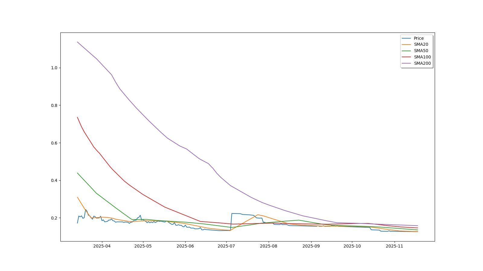 Balance AI Simple Moving Averages