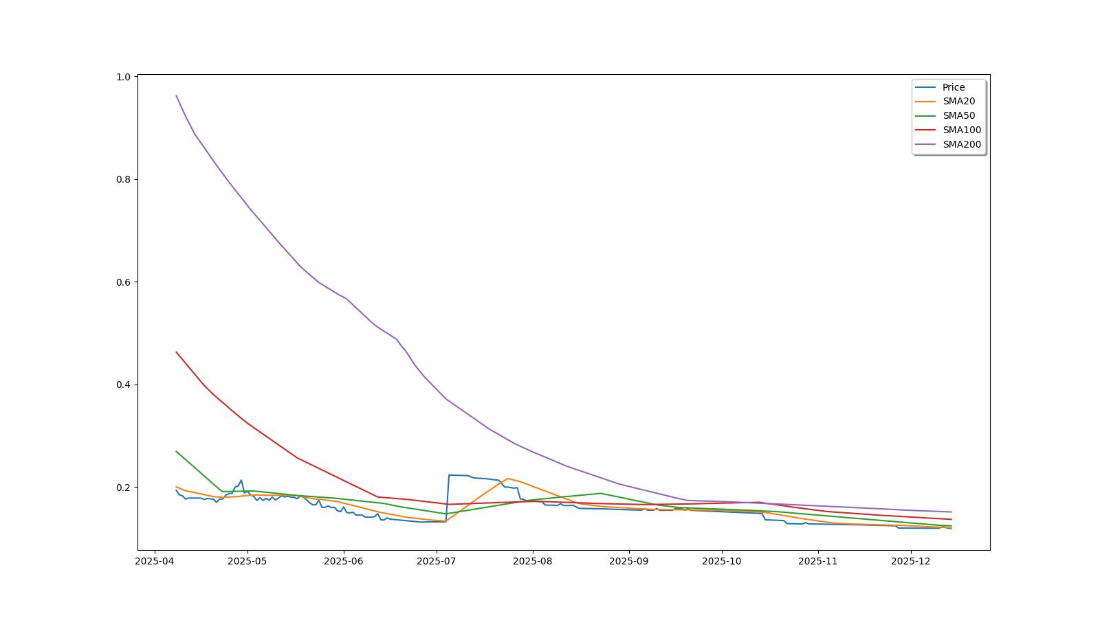 Balance AI Simple Moving Averages