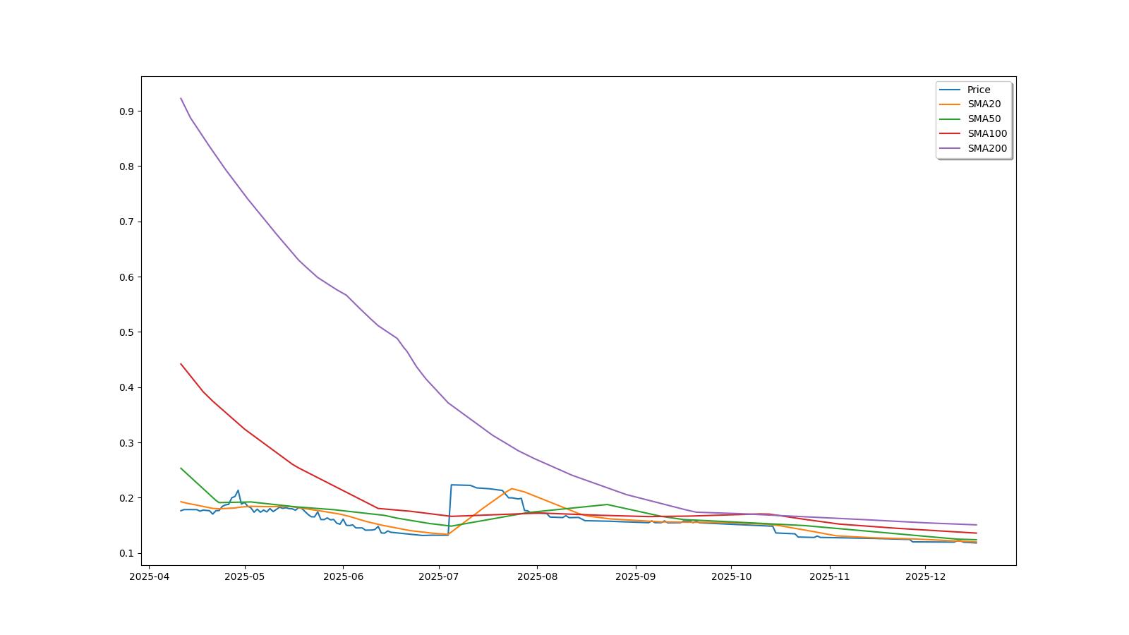 Balance AI Simple Moving Averages