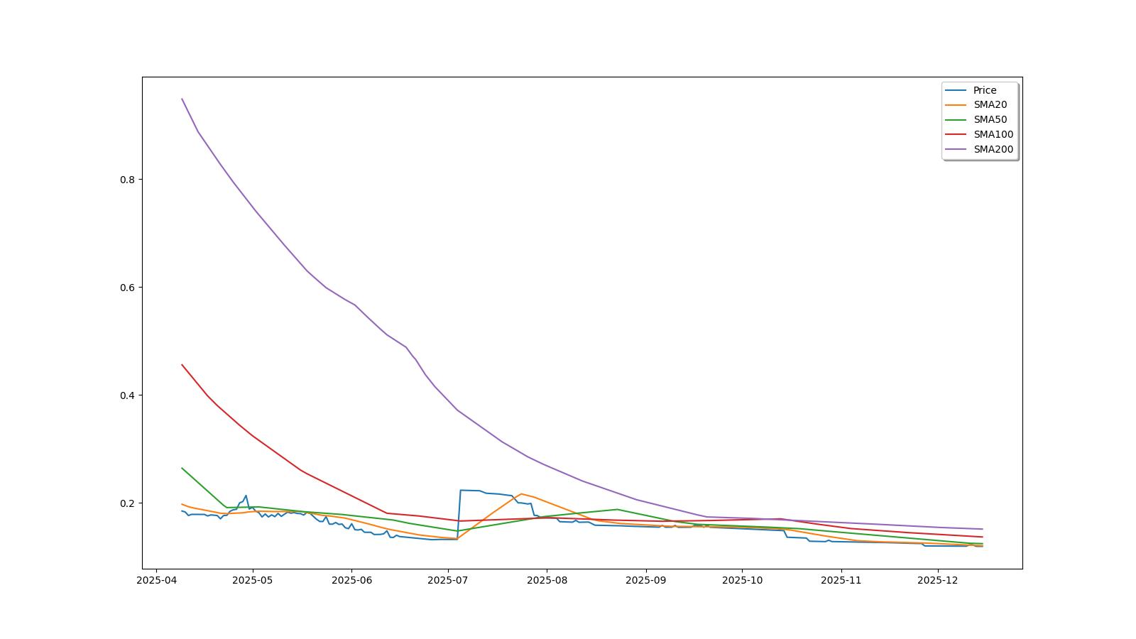 Balance AI Simple Moving Averages
