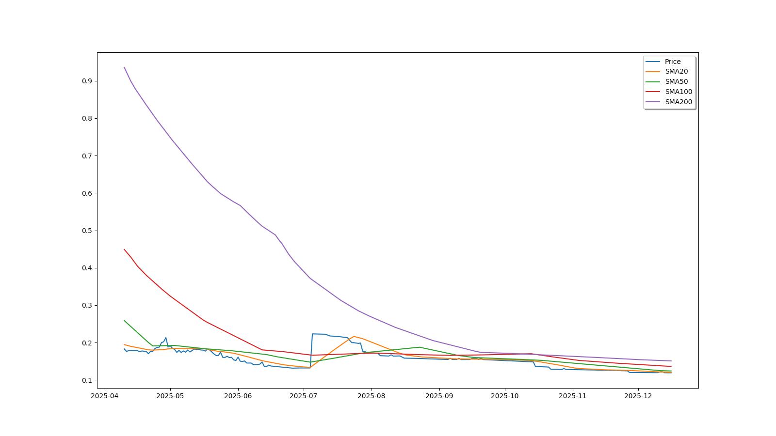 Balance AI Simple Moving Averages