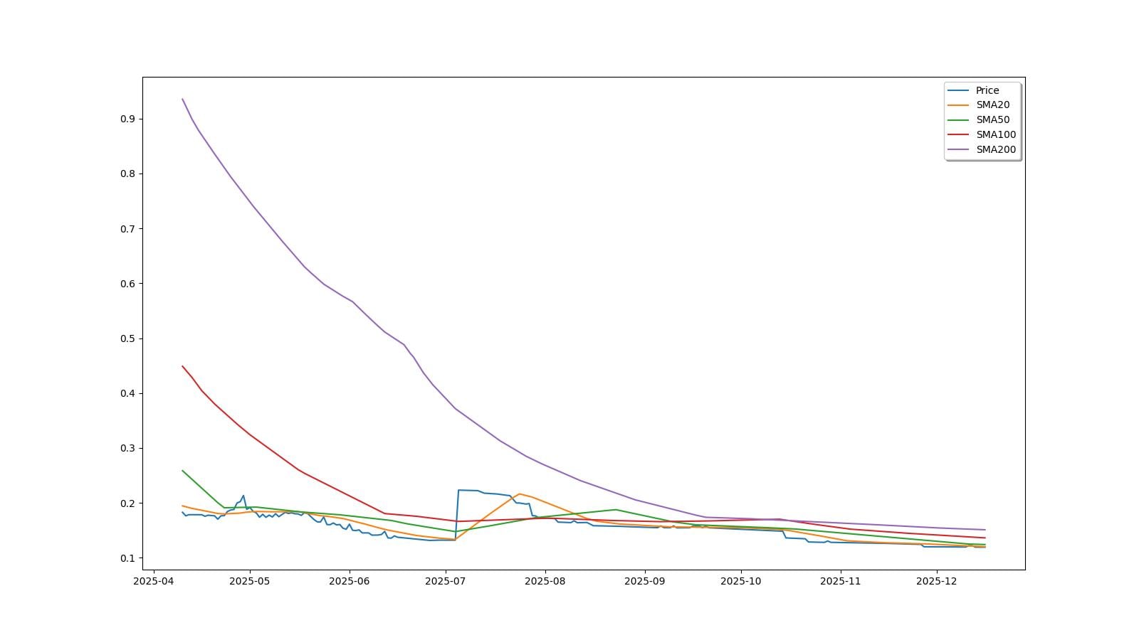 Balance AI Simple Moving Averages