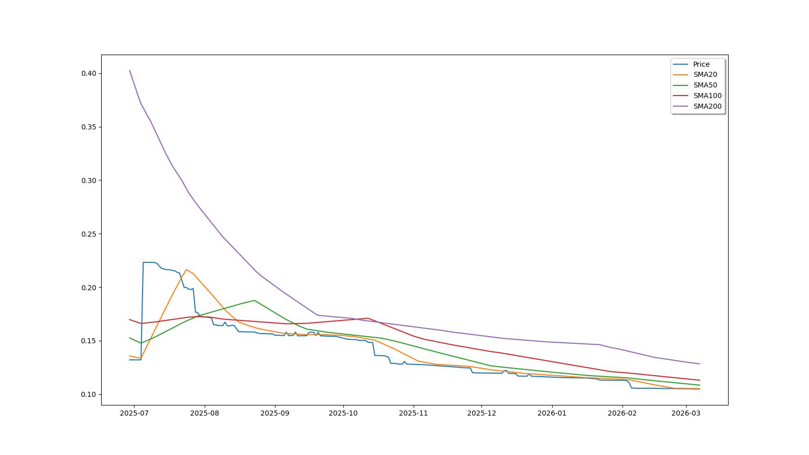 Balance AI Simple Moving Averages