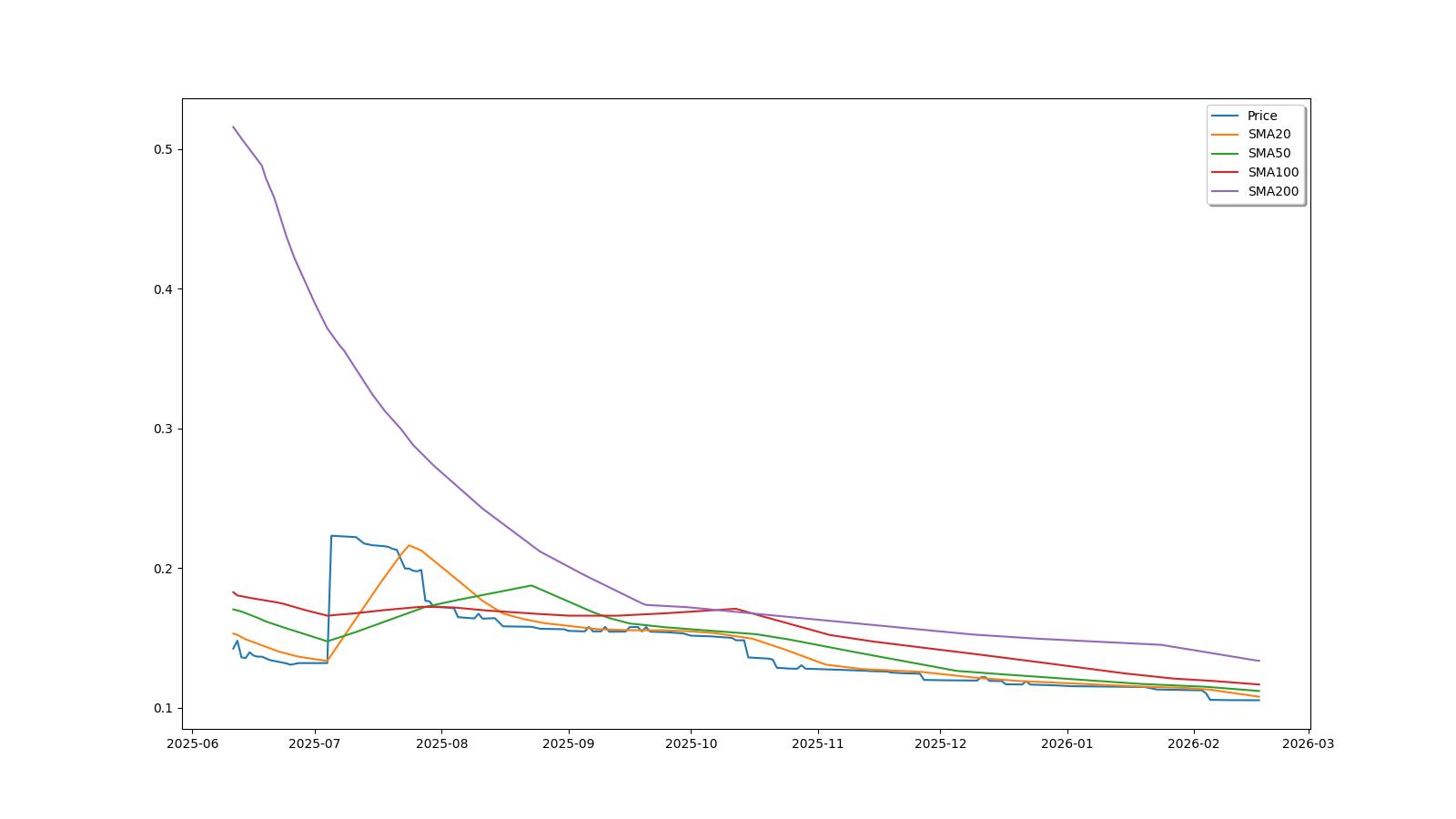 Balance AI Simple Moving Averages