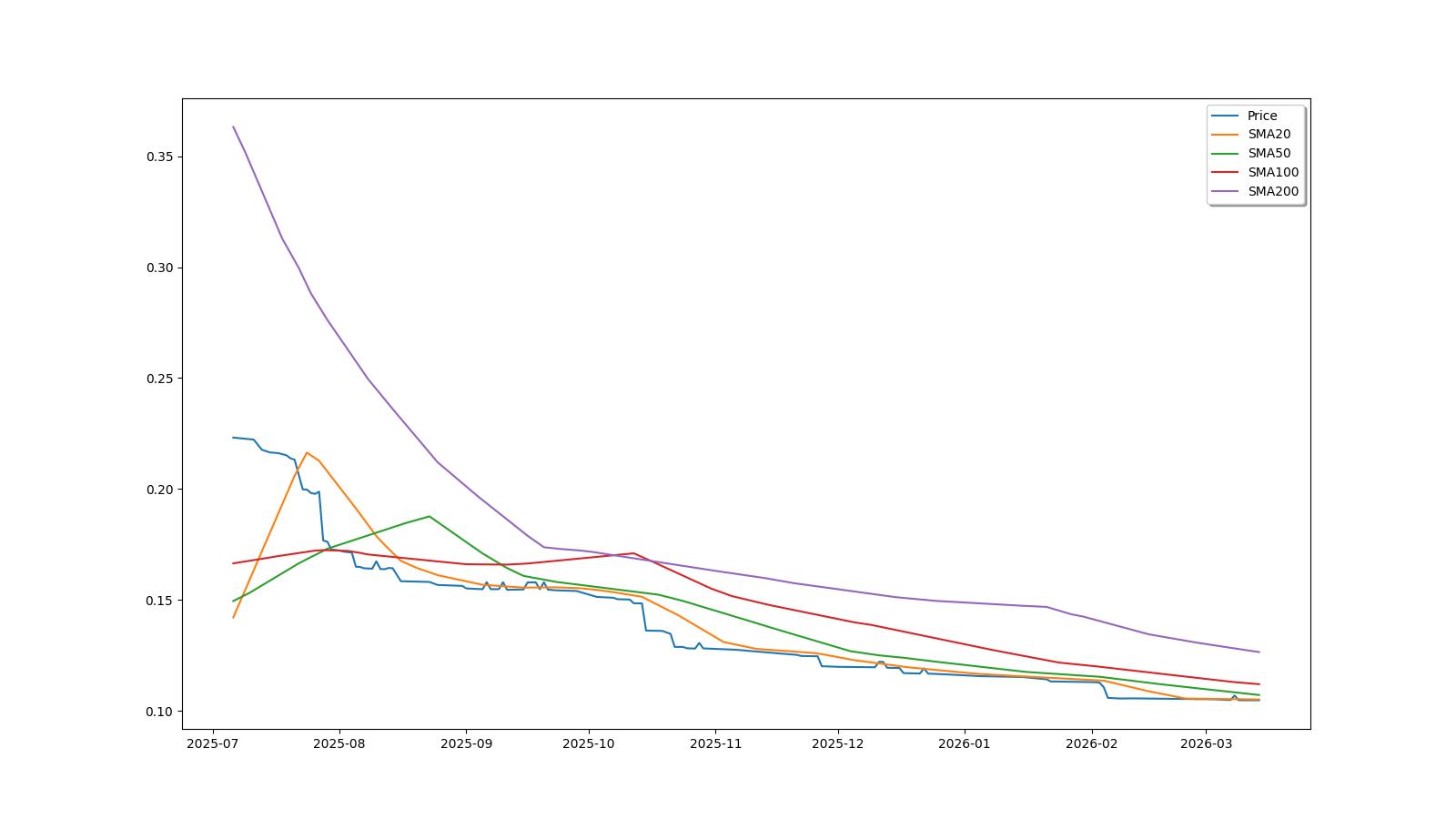 Balance AI Simple Moving Averages