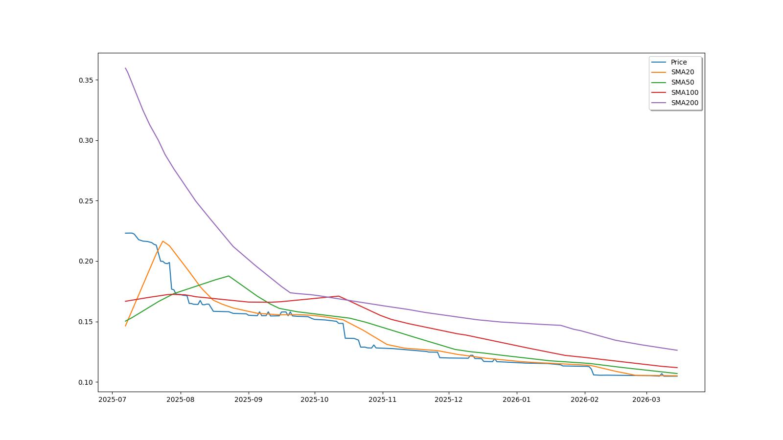 Balance AI Simple Moving Averages