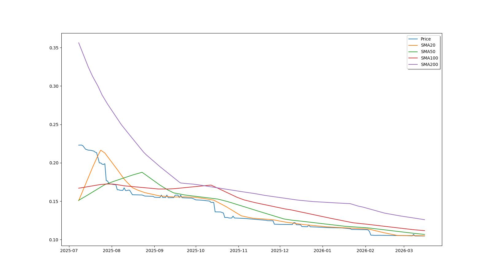 Balance AI Simple Moving Averages