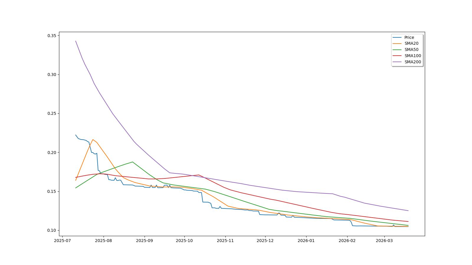 Balance AI Simple Moving Averages