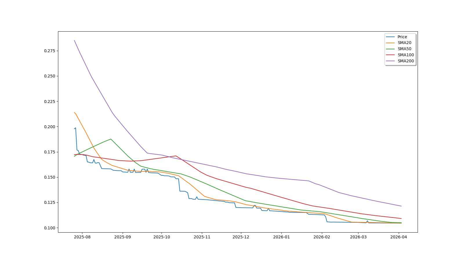 Balance AI Simple Moving Averages