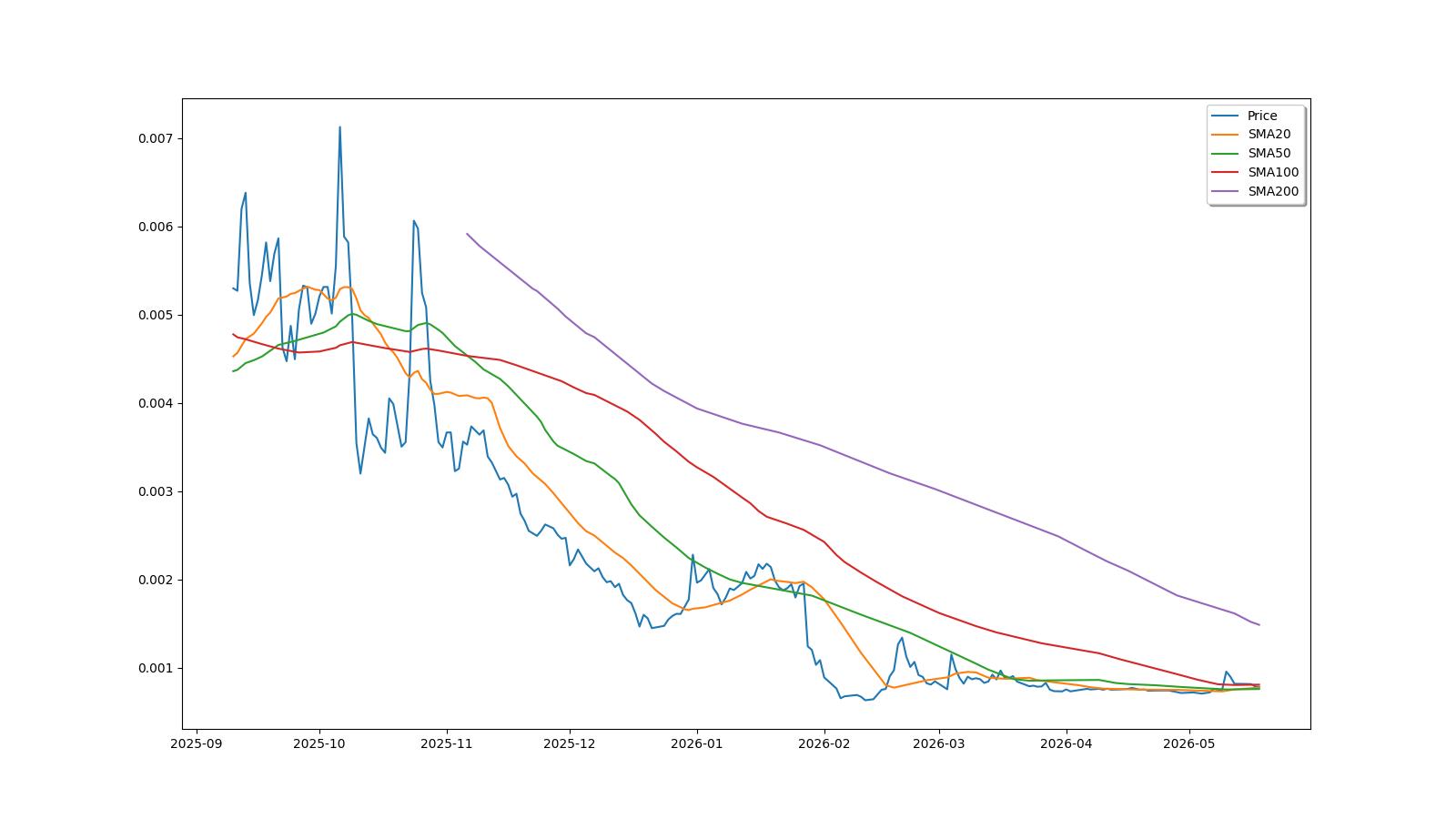 Balance Simple Moving Averages