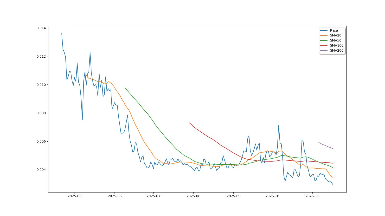 Balance Simple Moving Averages