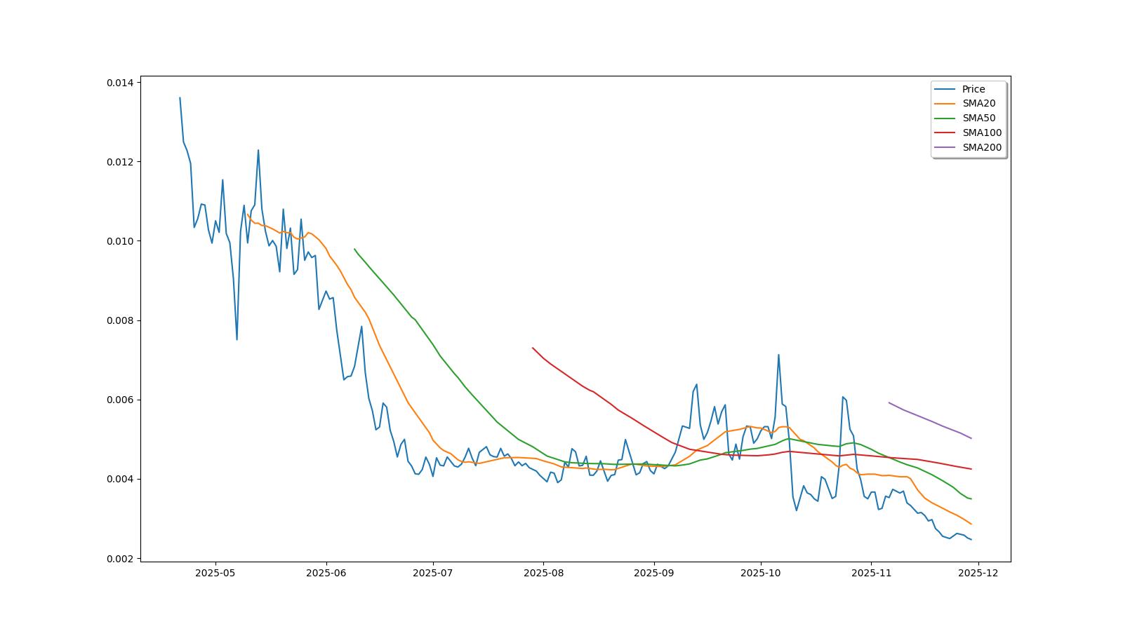 Balance Simple Moving Averages
