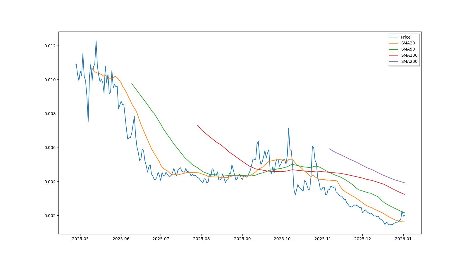 Balance Simple Moving Averages
