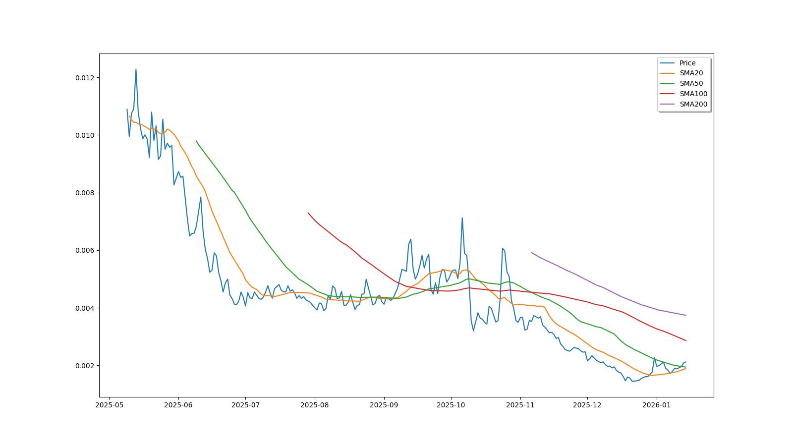 Balance Simple Moving Averages