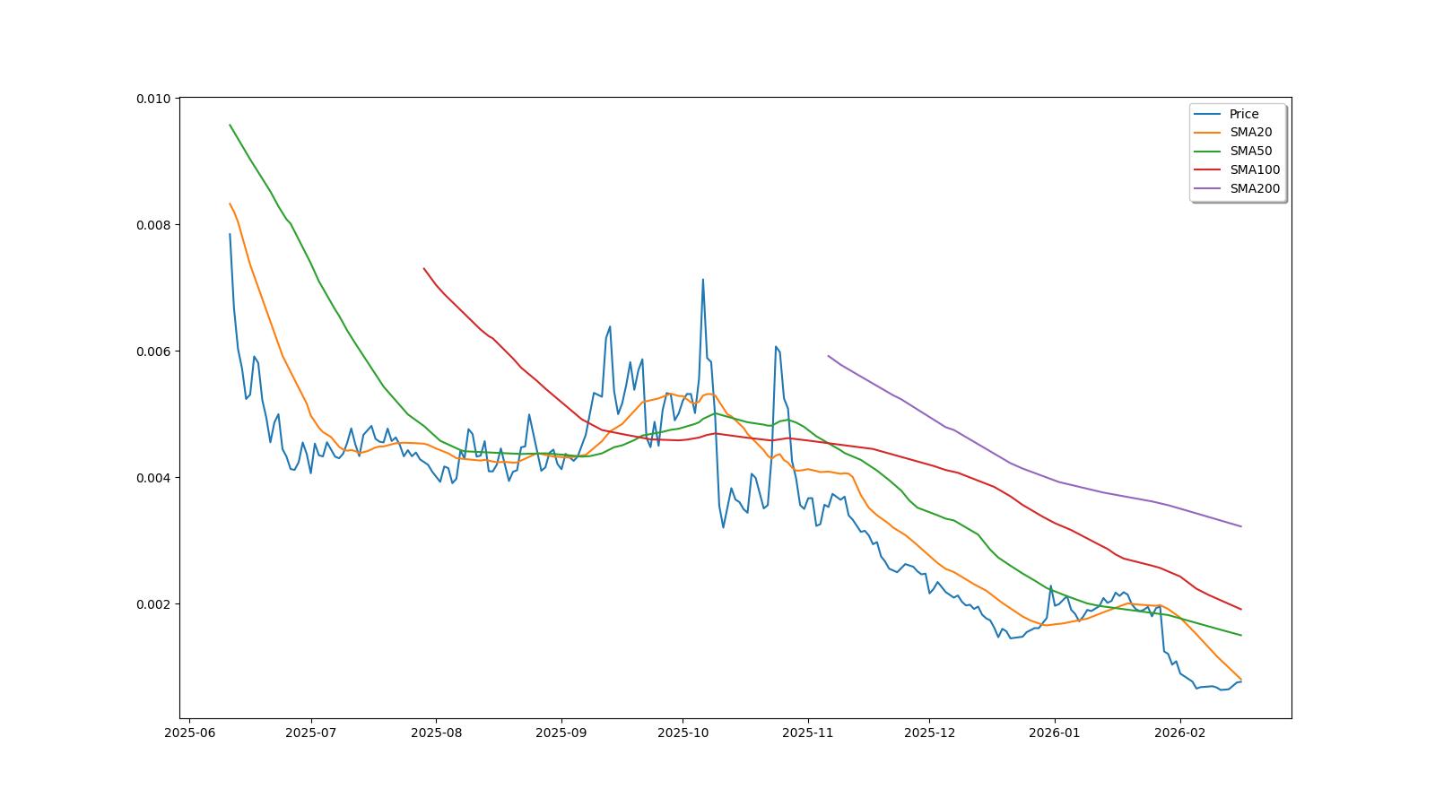 Balance Simple Moving Averages