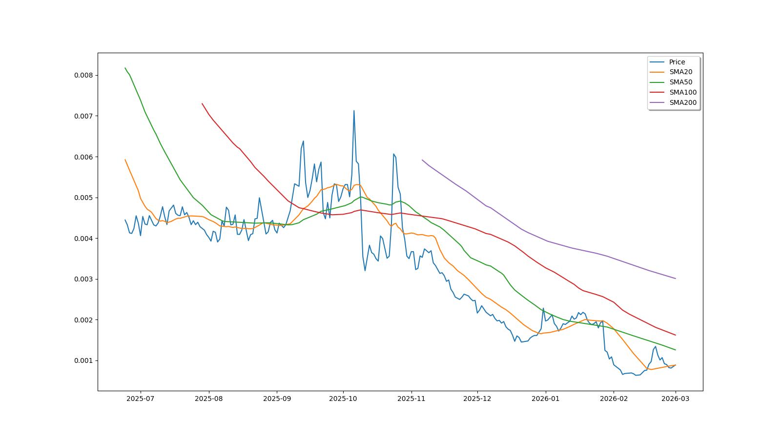 Balance Simple Moving Averages