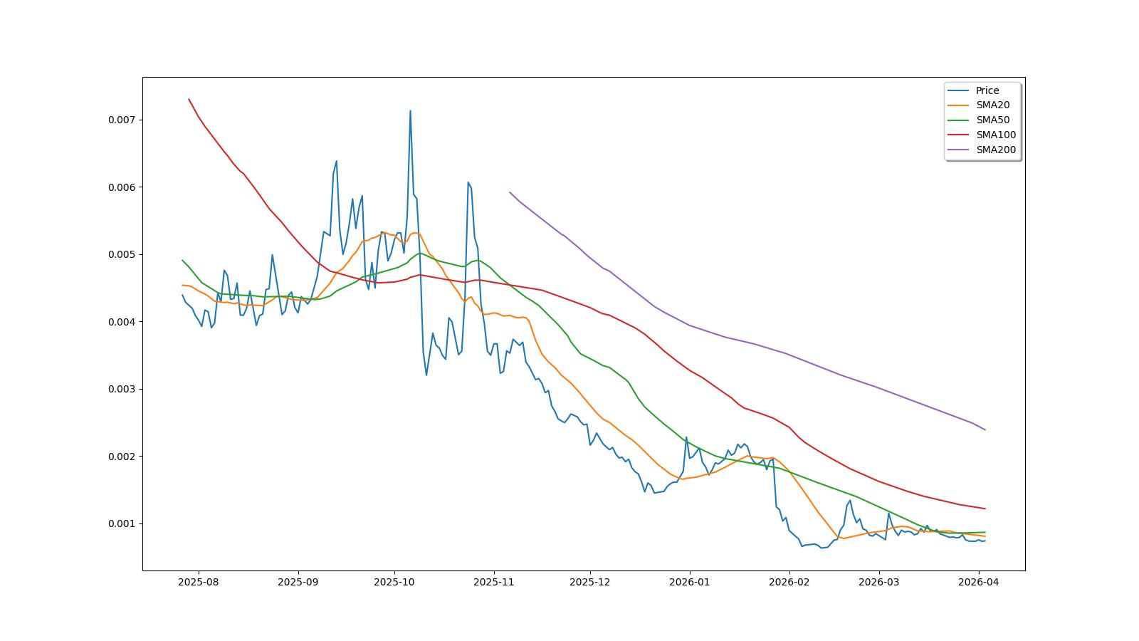 Balance Simple Moving Averages
