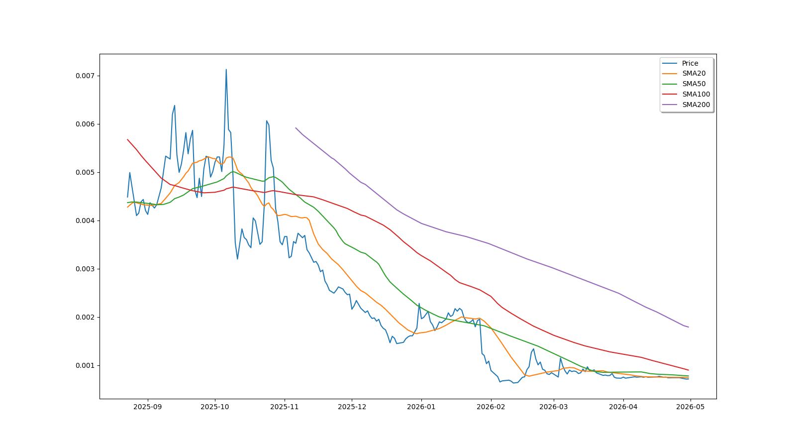Balance Simple Moving Averages