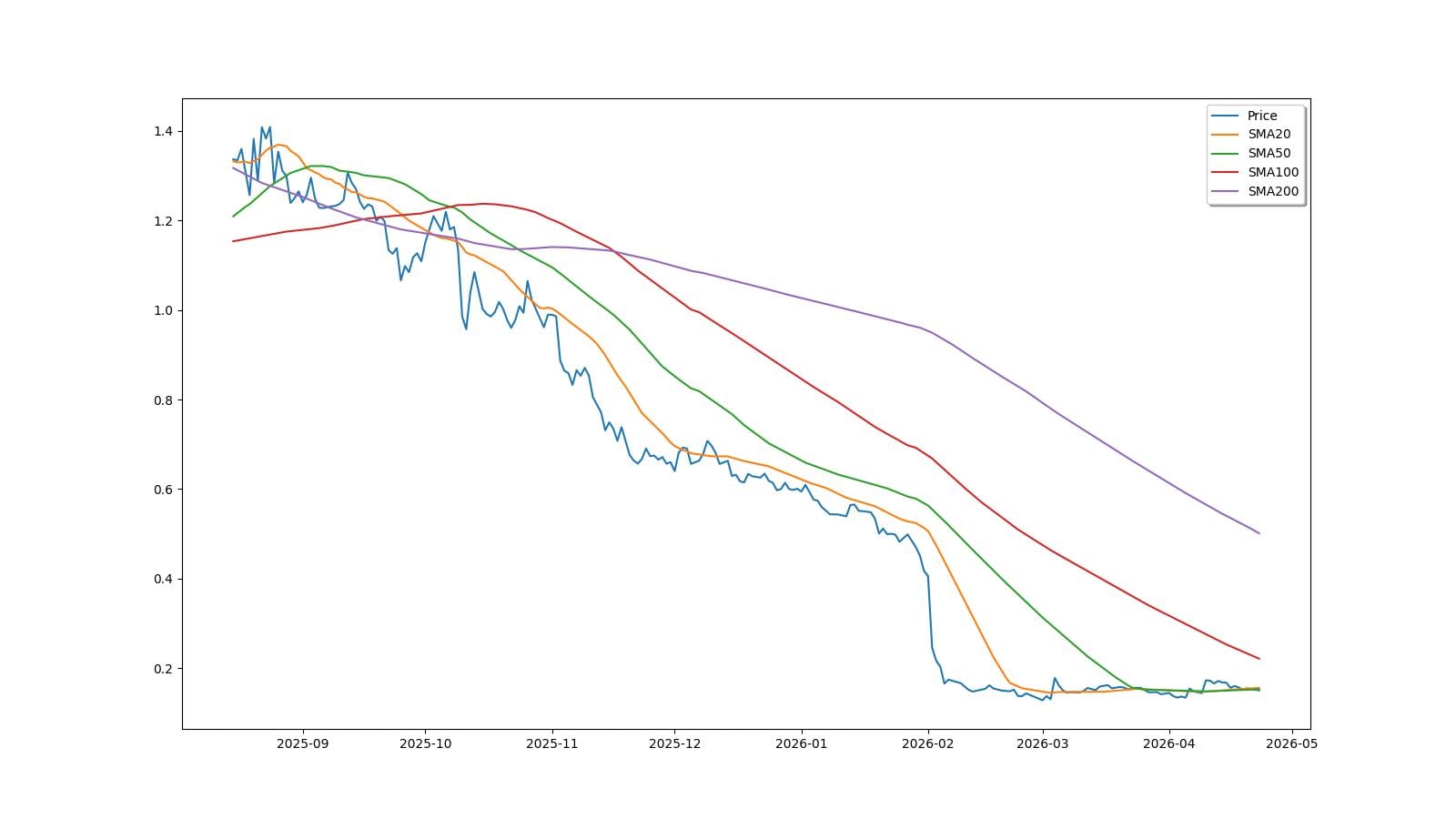 Balancer Simple Moving Averages