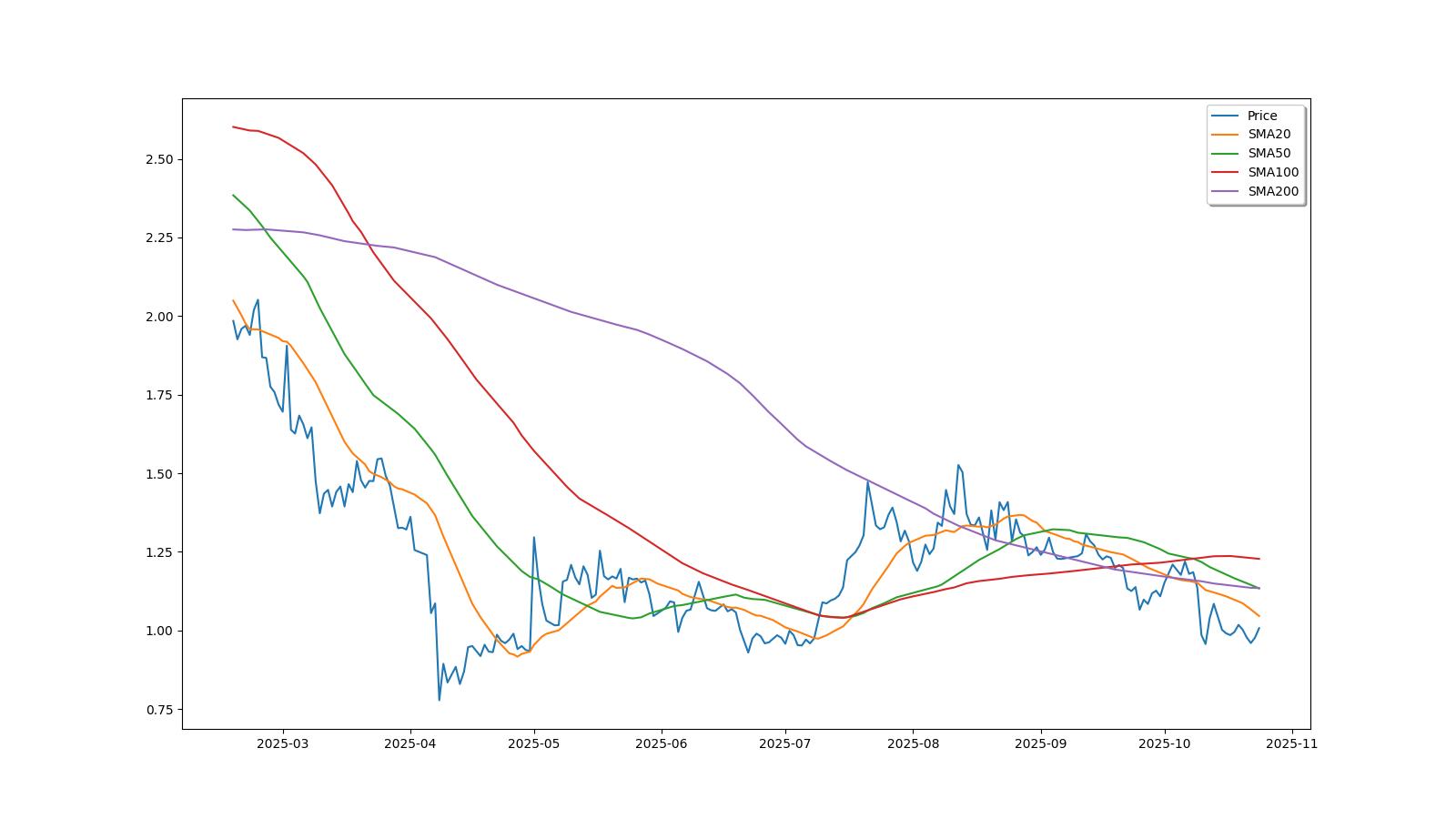 Balancer Simple Moving Averages