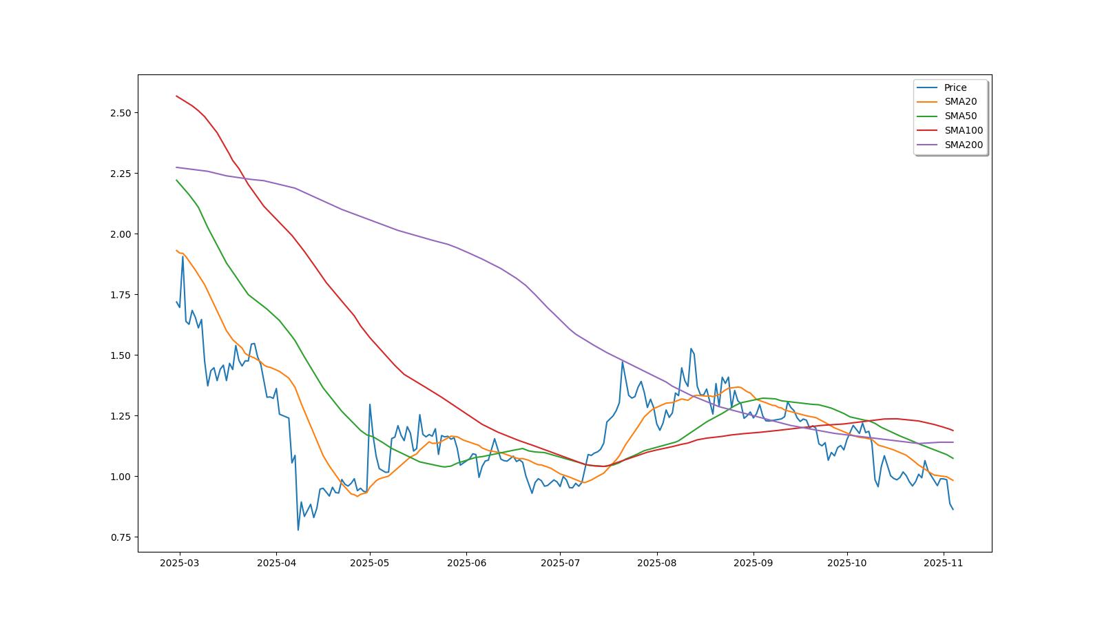Balancer Simple Moving Averages