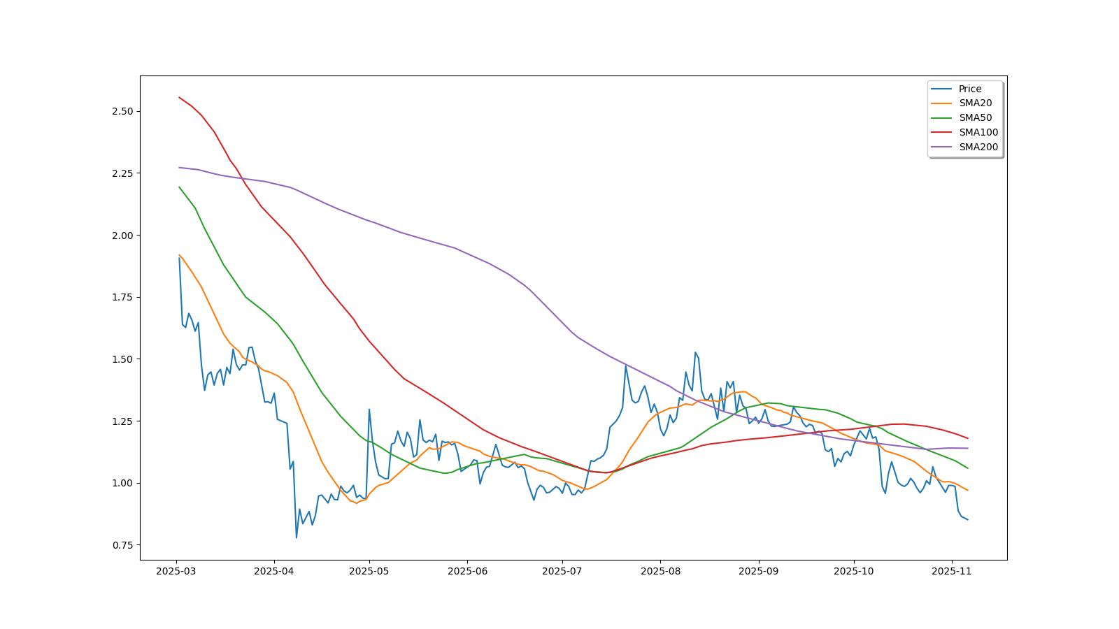 Balancer Simple Moving Averages