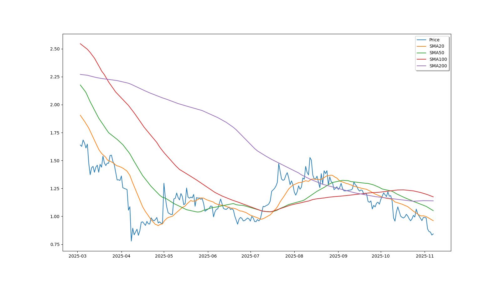 Balancer Simple Moving Averages