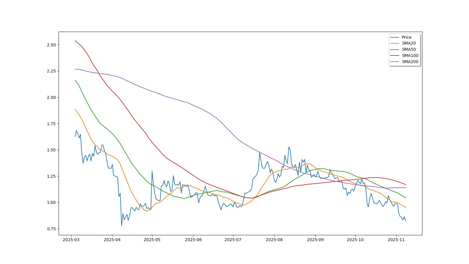 Balancer Simple Moving Averages