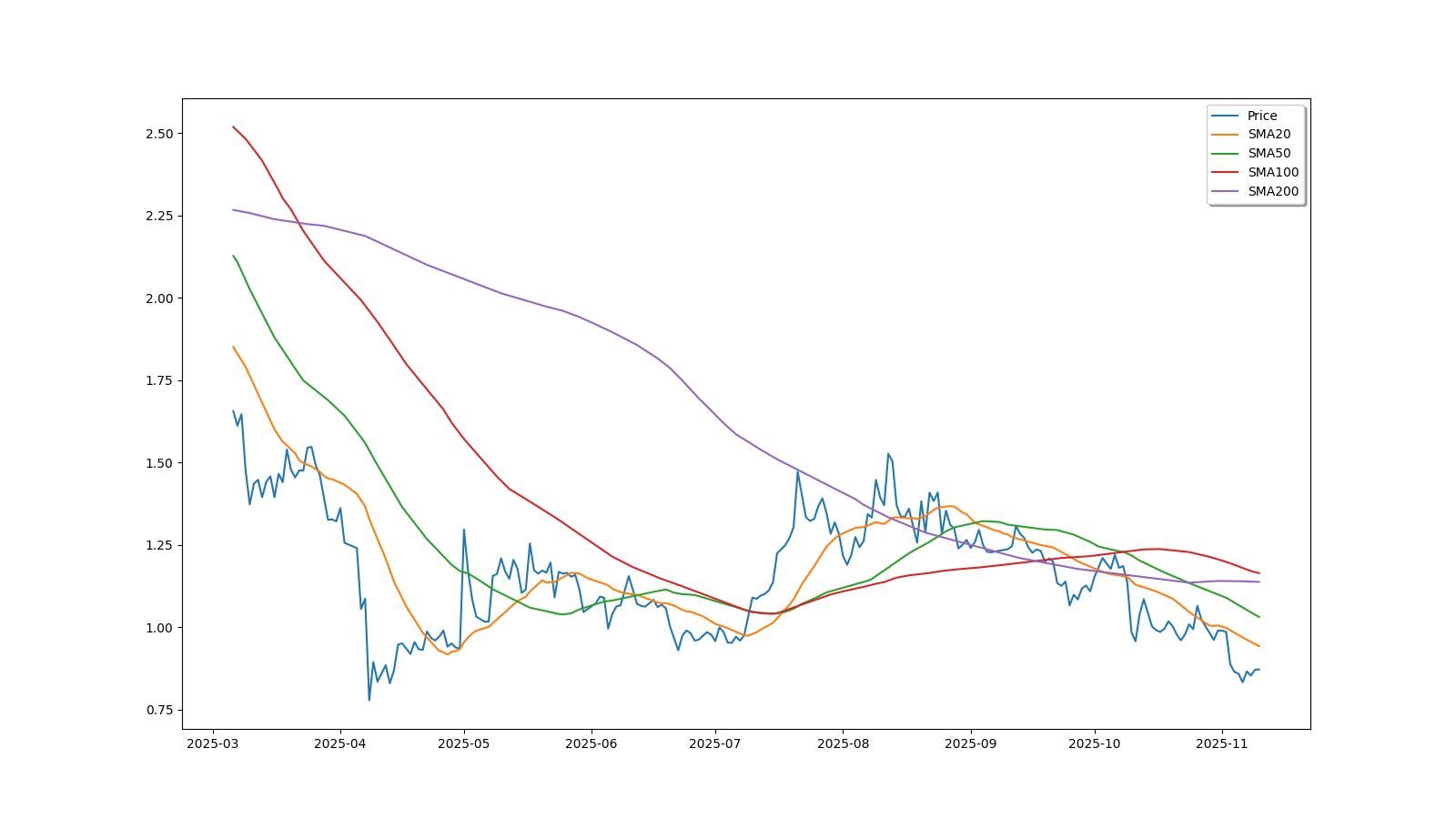 Balancer Simple Moving Averages