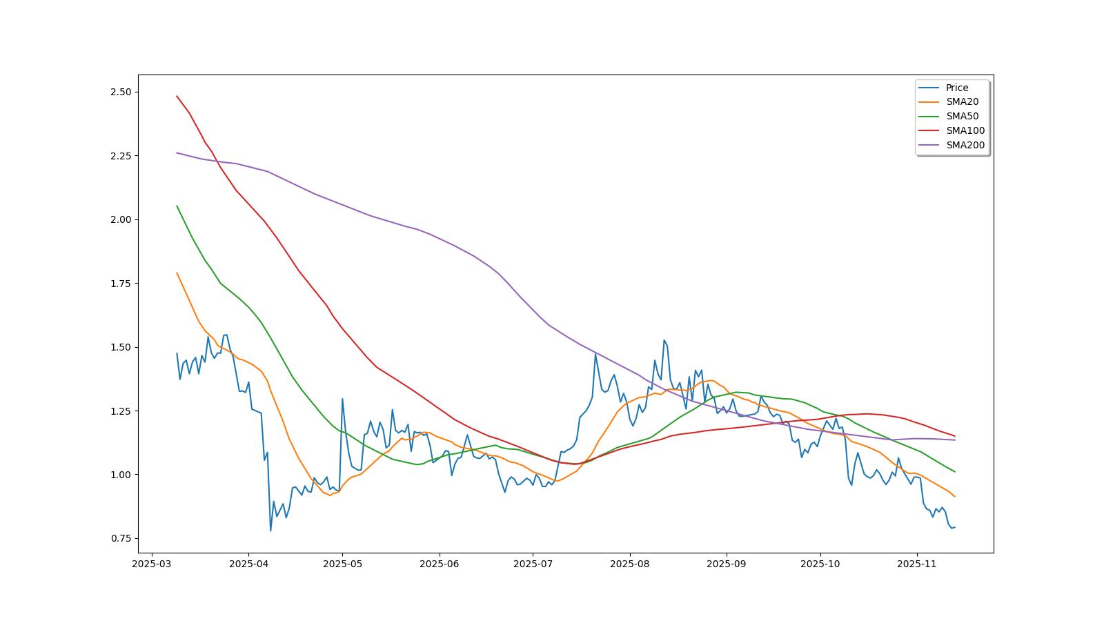 Balancer Simple Moving Averages