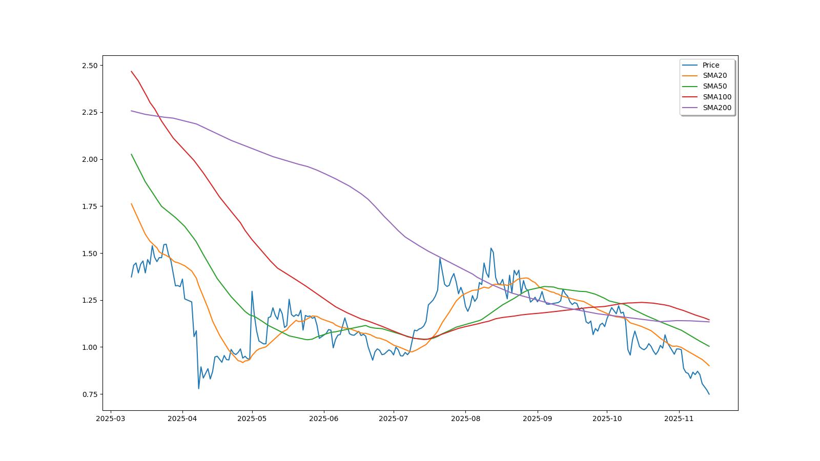 Balancer Simple Moving Averages
