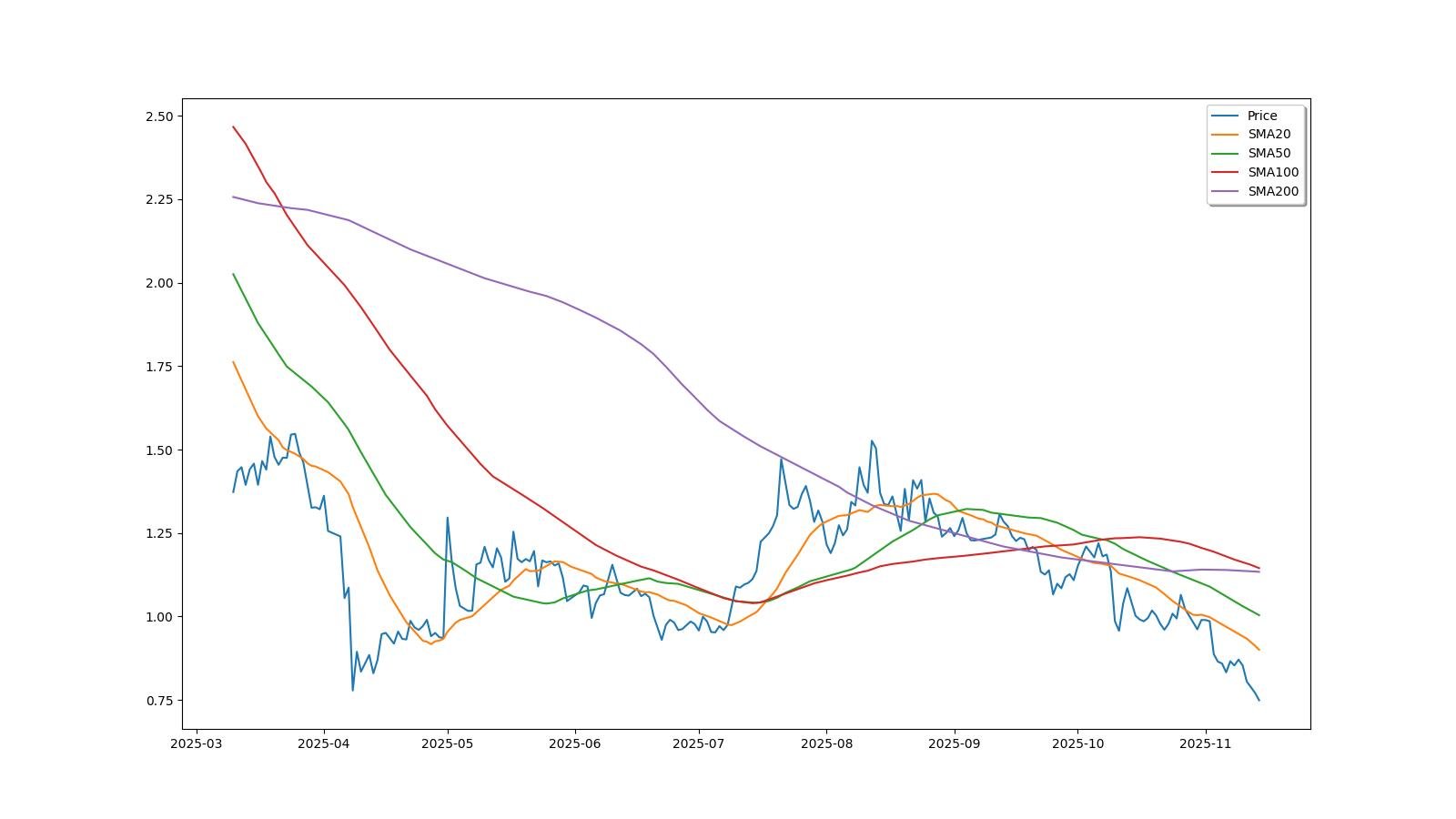Balancer Simple Moving Averages