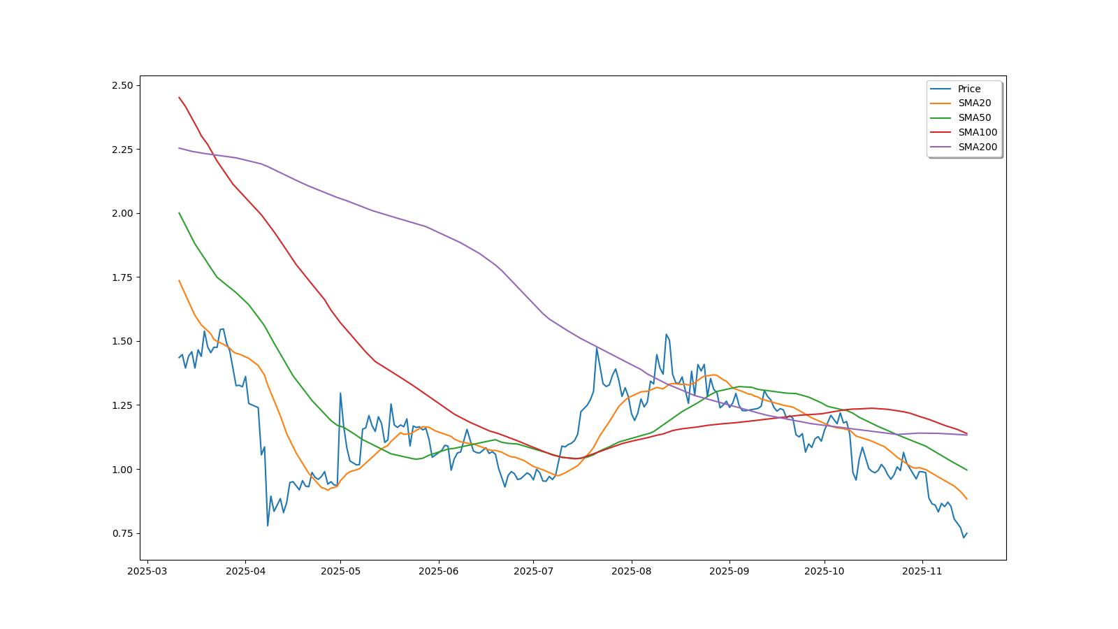Balancer Simple Moving Averages