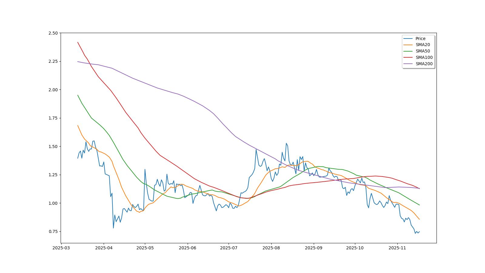 Balancer Simple Moving Averages