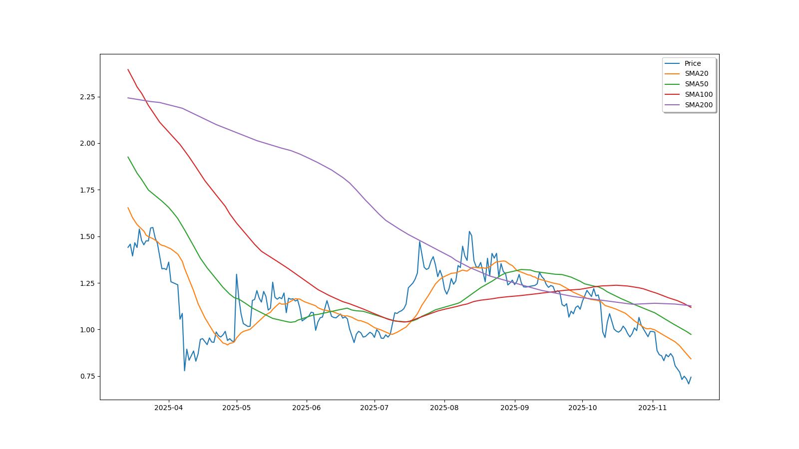 Balancer Simple Moving Averages