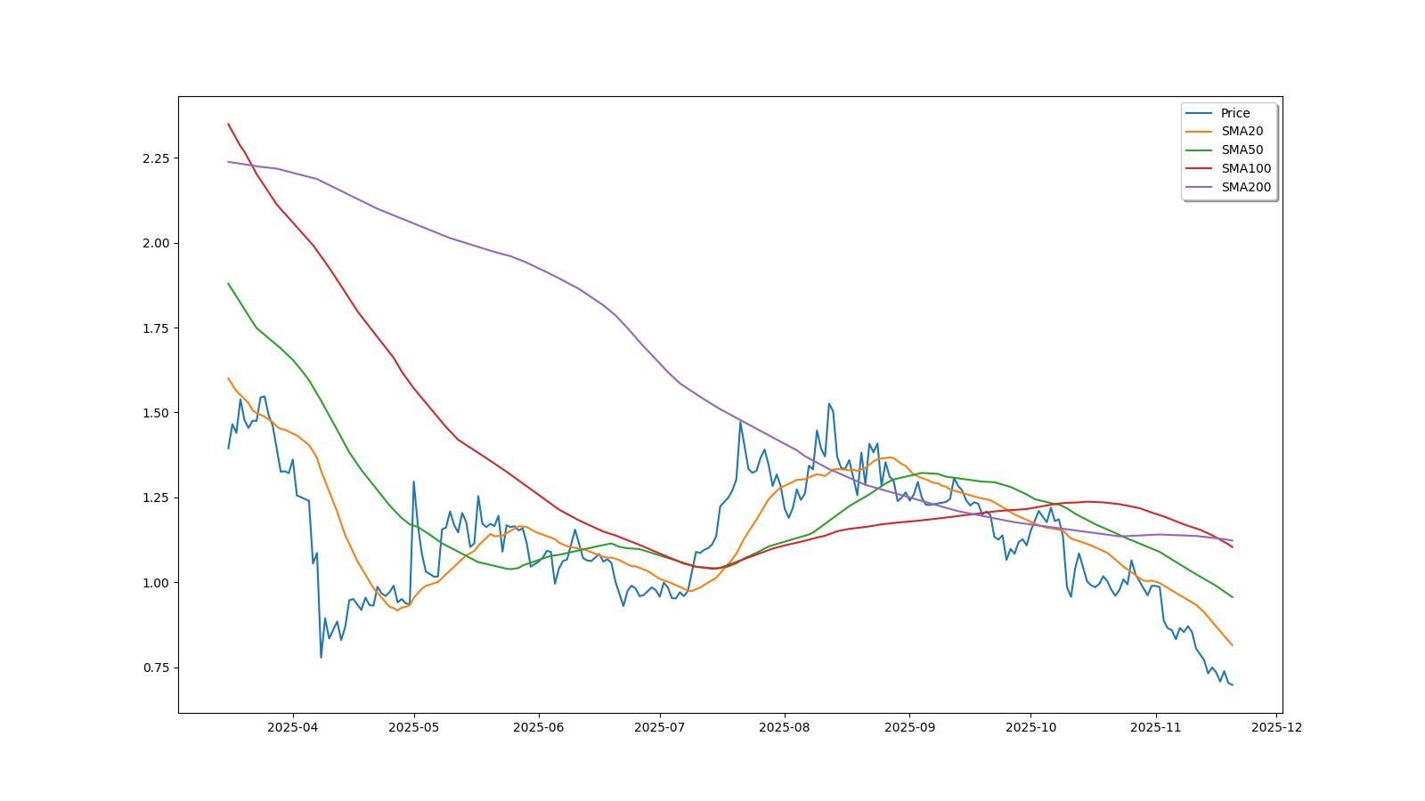 Balancer Simple Moving Averages