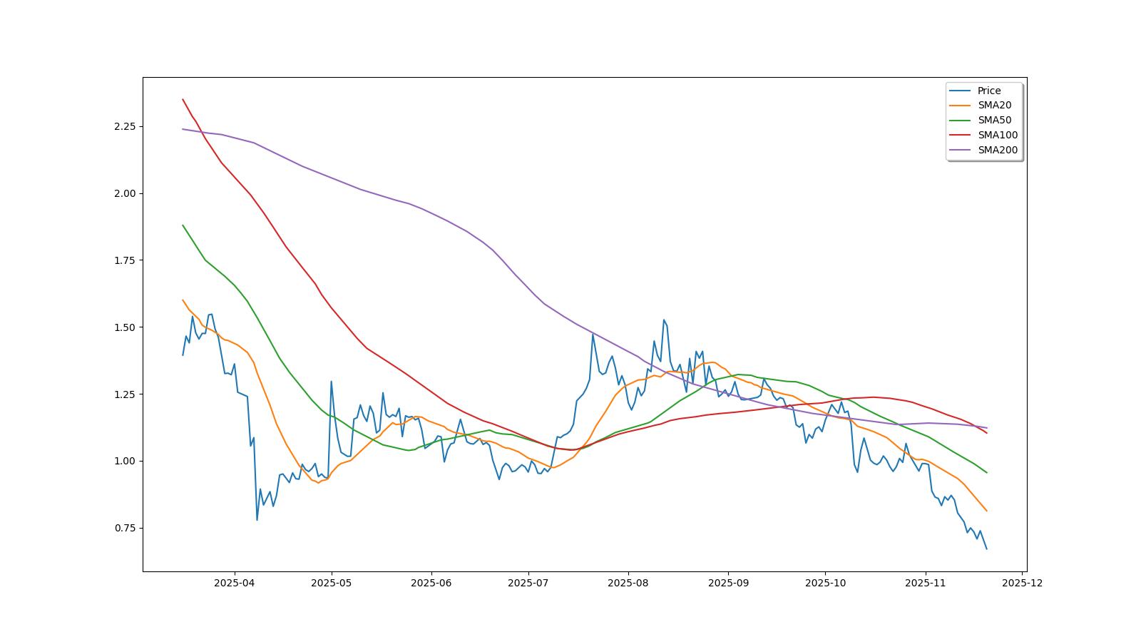 Balancer Simple Moving Averages