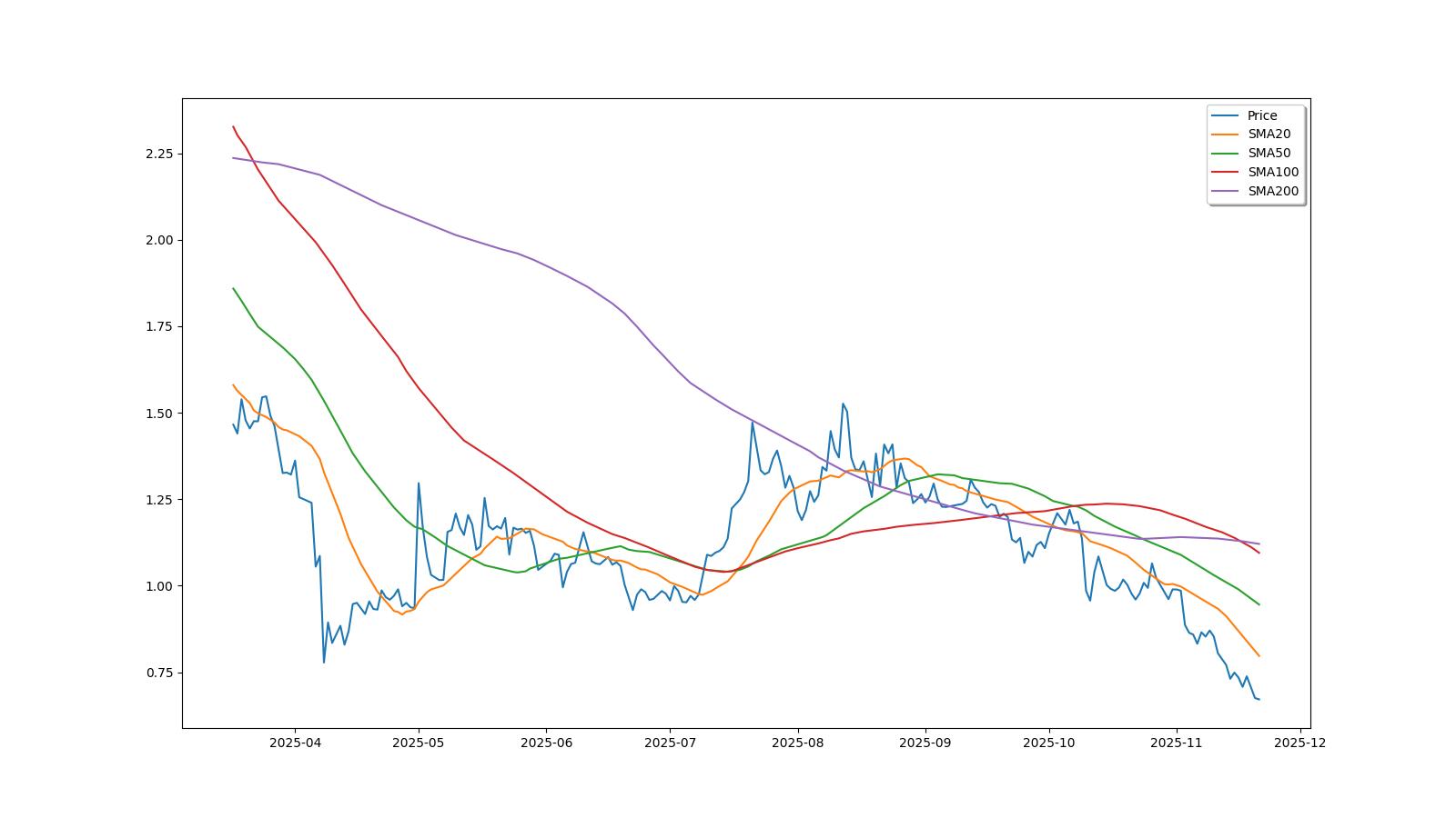 Balancer Simple Moving Averages