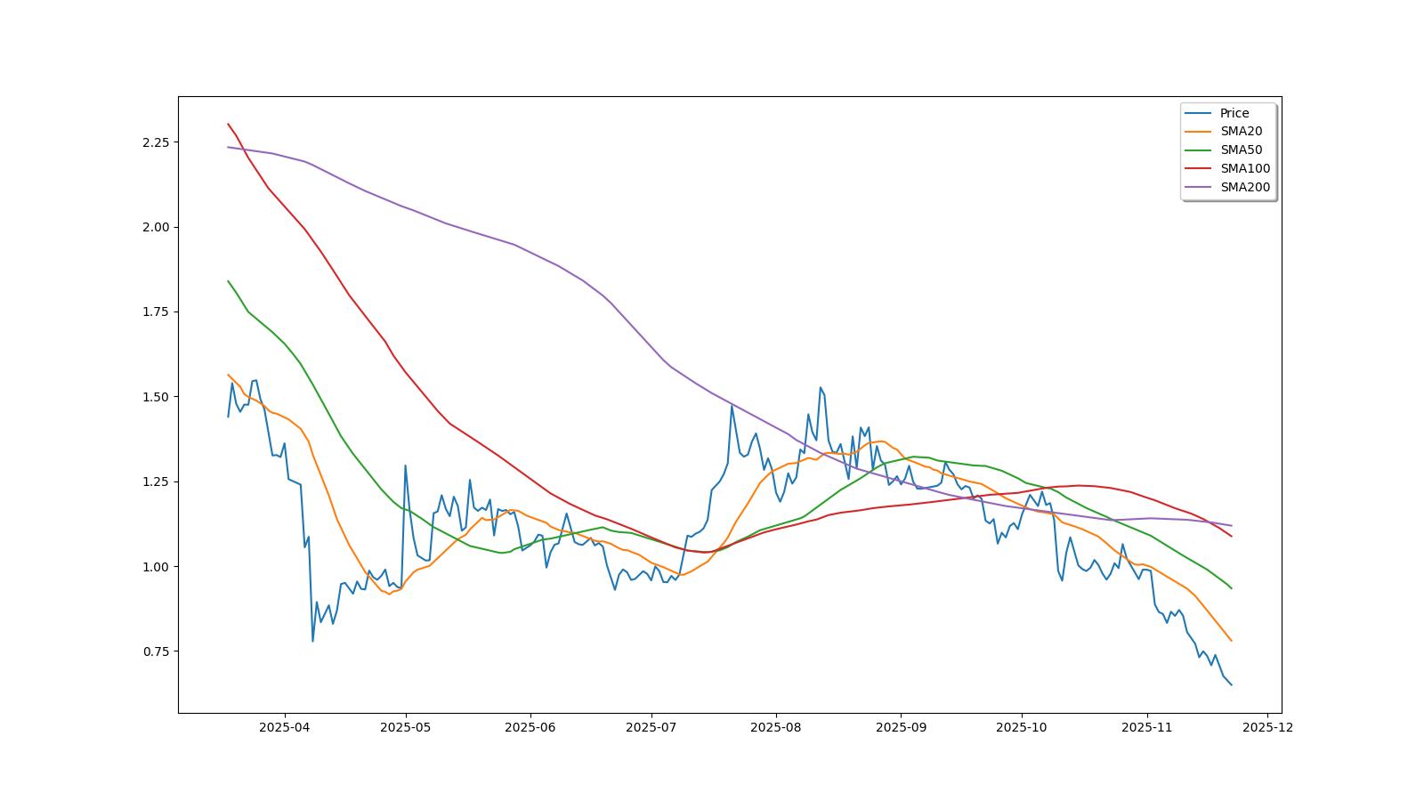 Balancer Simple Moving Averages