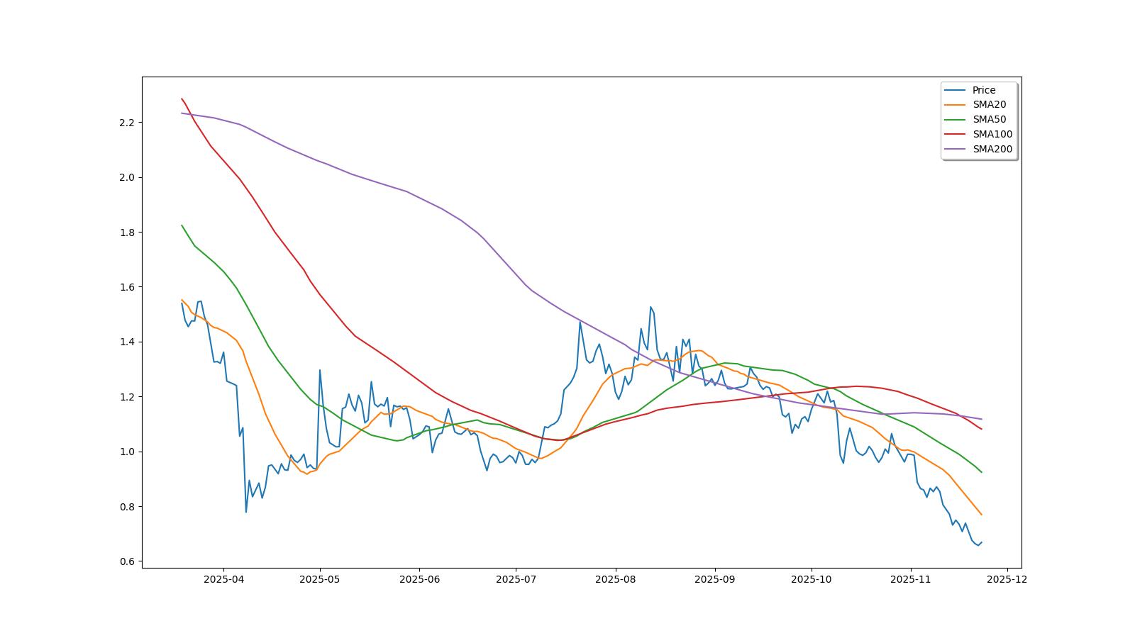 Balancer Simple Moving Averages