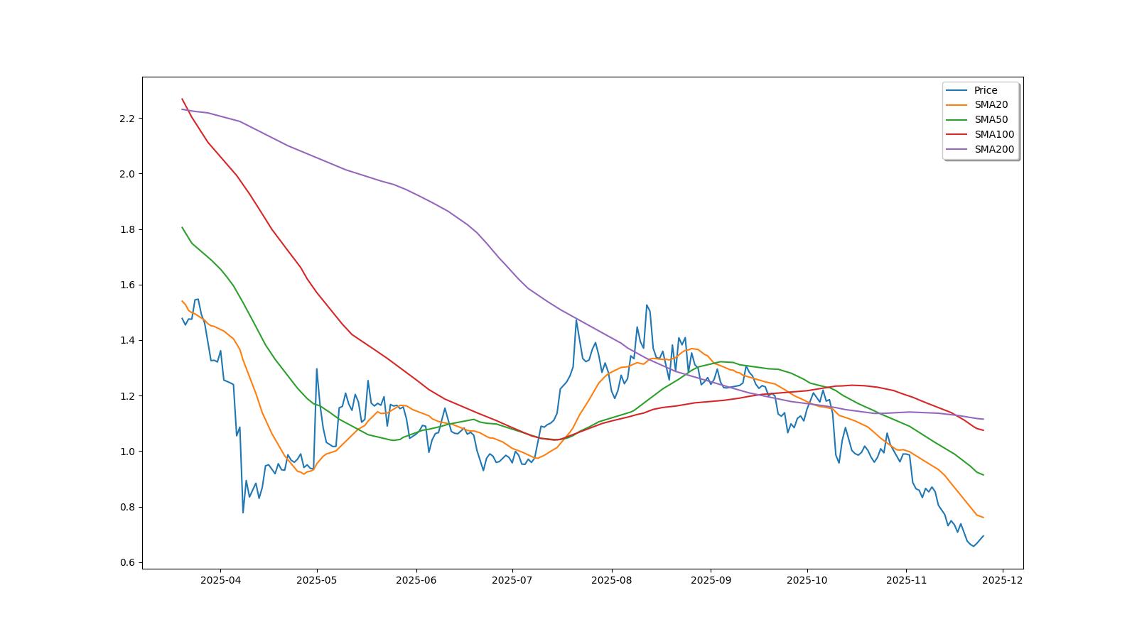 Balancer Simple Moving Averages