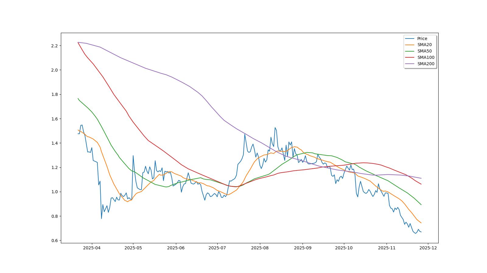 Balancer Simple Moving Averages