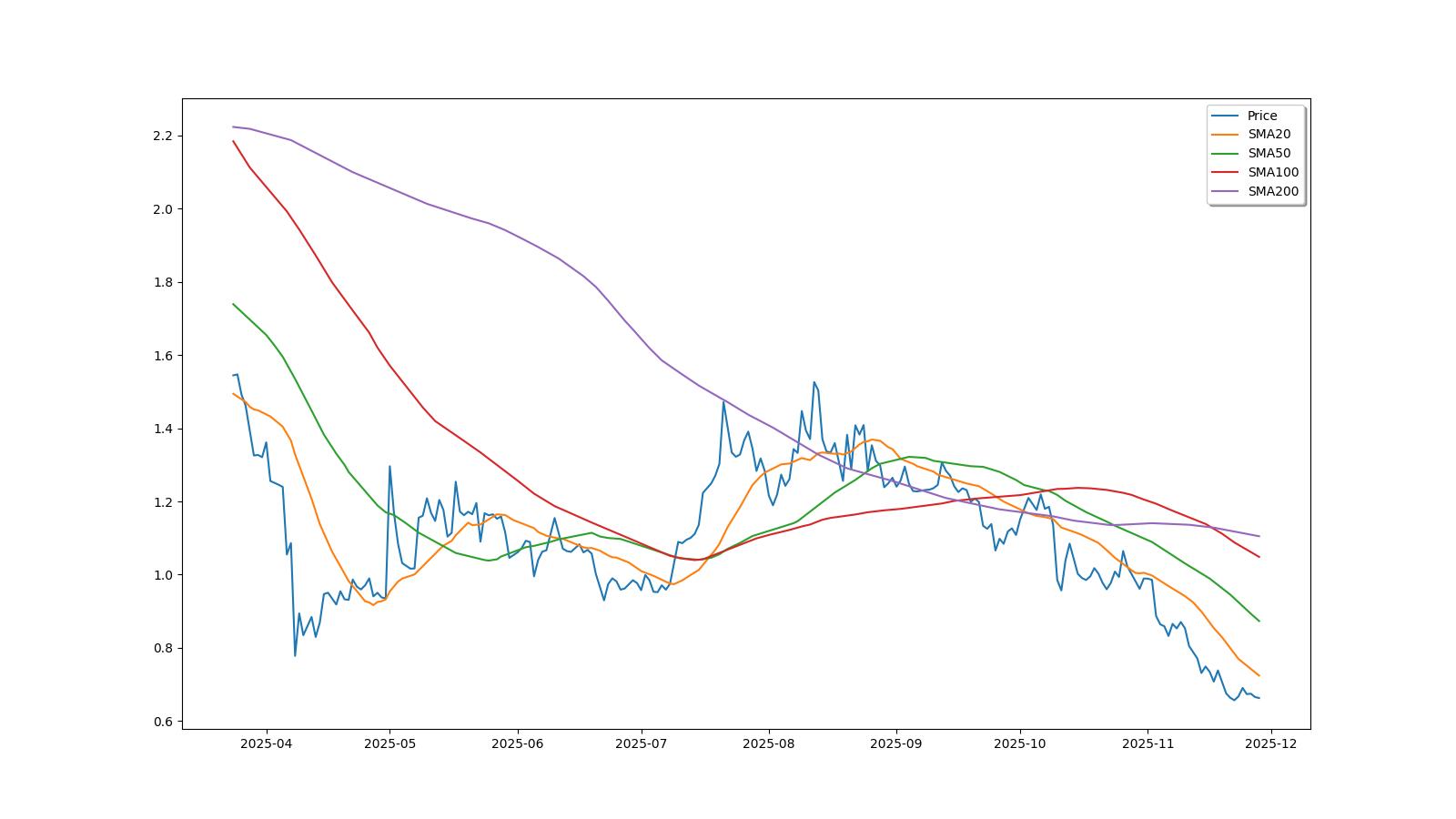 Balancer Simple Moving Averages